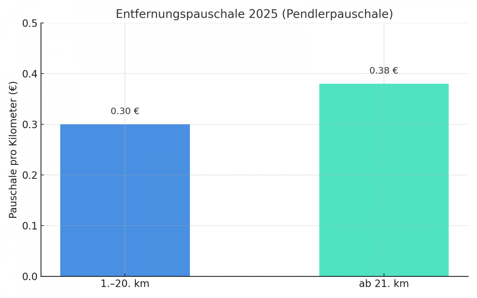 Kilometerpauschale 2025: Entfernungspauschale richtig berechnen